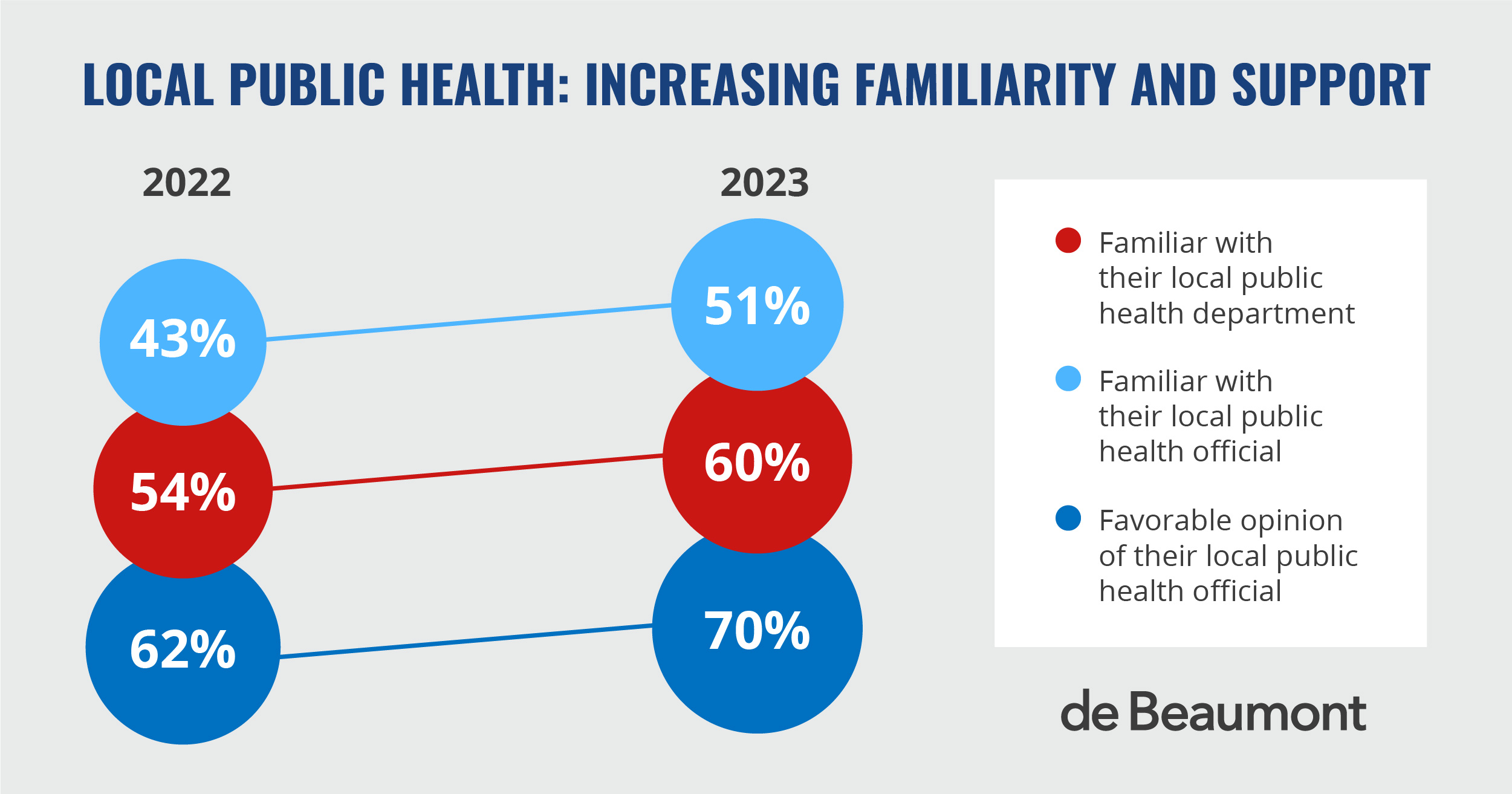 Poll: Americans Strongly Support Health Departments and Services - de ...