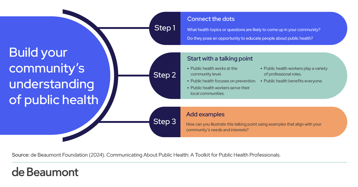 Communicating About Public Health - de Beaumont Foundation